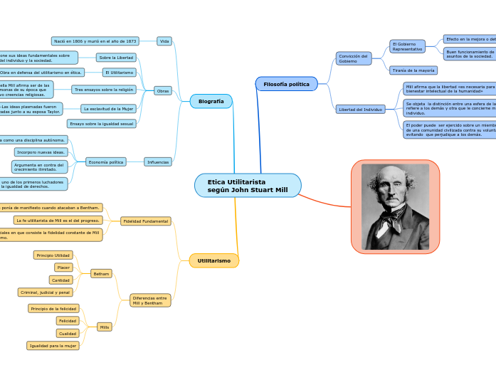 Etica Utilitarista según John Stuart Mill - Mind Map